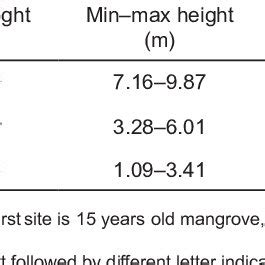 Tree Height And Canopy Cover Comparison For Each Site Download Scientific Diagram