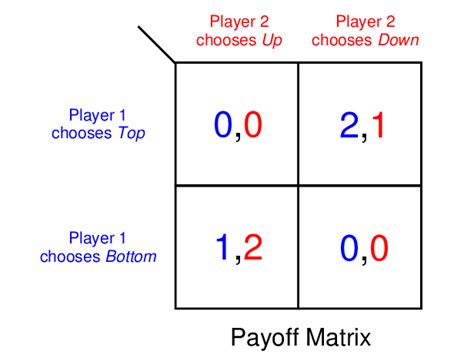 1 Example Of A Finite Strategic Form Game Download Scientific Diagram