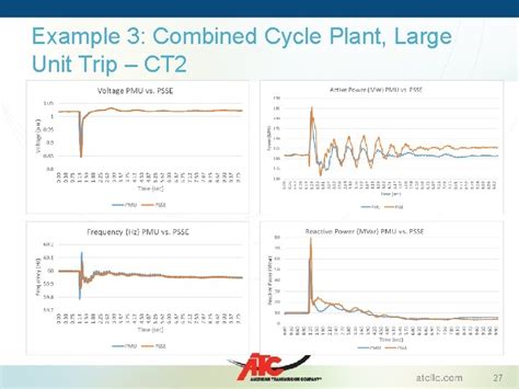 Psse Playback Model Validation With Pmu Data Damien