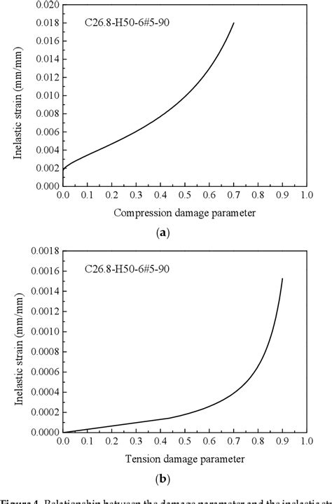 Figure 4 From Artificial Neural Network Ann And Finite Element Fem