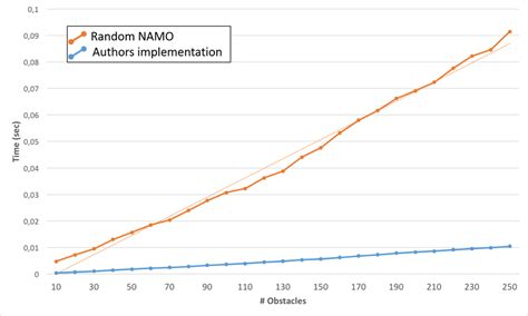 Computational Time With Respect To The Number Of Obstacles Populating