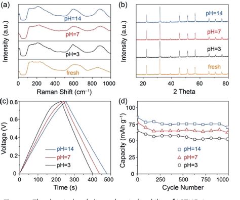 Figure 3 From A Perovskite Electrolyte That Is Stable In Moist Air For