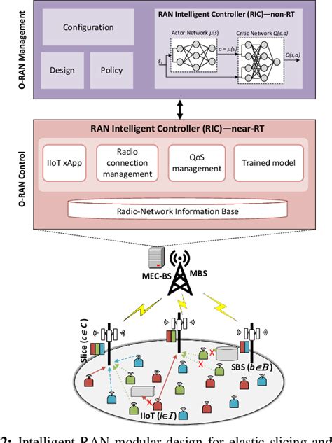 figure 2 from elastic o ran slicing for industrial monitoring and