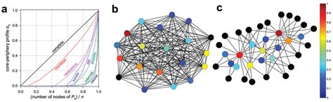 Core Periphery Analysis Of Real World Networks A The Core Periphery