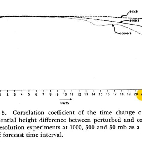 Figure S6 Correlation Coefficients For 21 Days Simulations Within The
