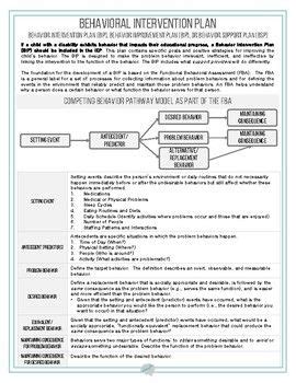 Functional Behavior Assessment FBA Behavior Intervention Plan BIP Visuals Behavior