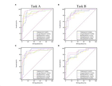 In The Validation Set ROC Curve Analysis Of Two Classification Tasks Download Scientific