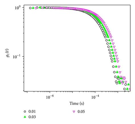 first order field correlation function versus time for a mixture of