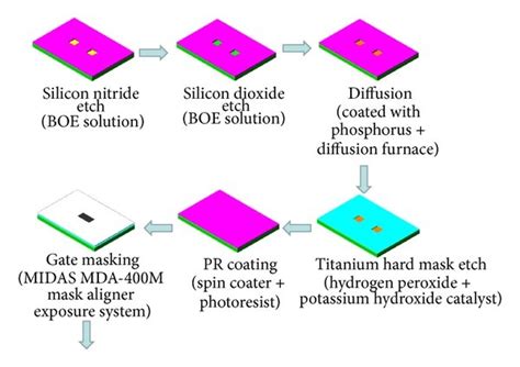 The Flow Of Isfet Device Fabrication A Part 1 B Part 2 C Part