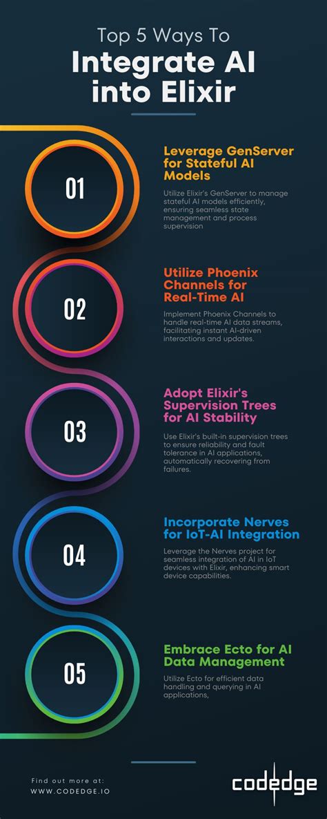 Henry Popp On Linkedin Ai Elixir Techinnovation Elixirprogramming