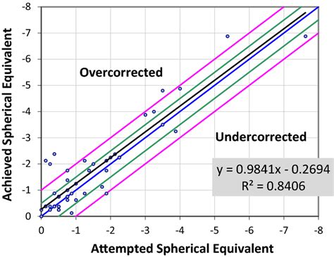 Spherical Equivalent Attempted Versus Achieved Download Scientific