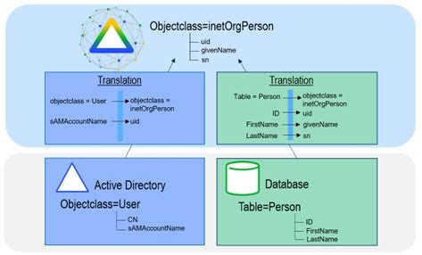 Architect Guide Radiant Logic Documentation