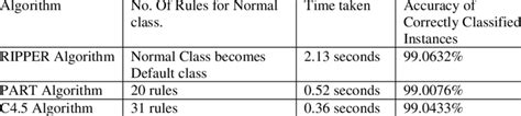 Comparison Of Algorithm Performance Download Table