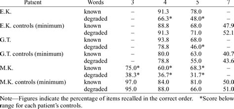 Recall Of Nonfrequency Matched Known And Degraded Words Experiment 3