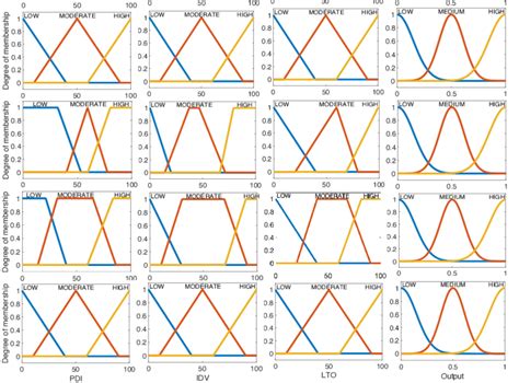 Fuzzy Membership Functions Of The Optimised Models Each Fuzzy Variable