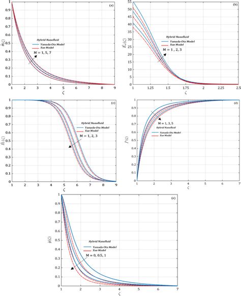 A E θˆ ζ Eˆn ζ Bˆe ζ Fˆ′ ζ And Gˆ ζ As A Function Of M