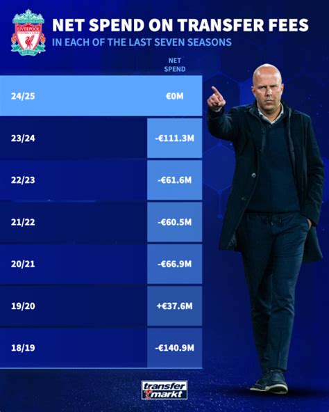 Kenapa Liverpool Malas Beli Pemain Di Pasar Transfer Musim Panas 2024