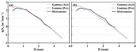 Raindrop Size Distribution Prediction By An Improved Long Short Term Memory Network