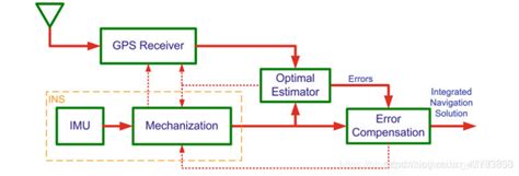 gnss ins组合导航（八）：ins gps组合导航 开环组合导航 csdn博客