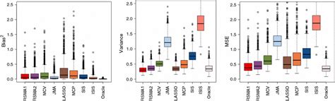 Boxplots Of Squared Bias Variance And Mean Squared Error Of