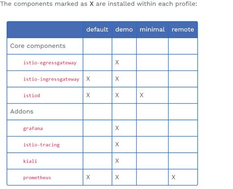 How To Install Istio Using Istioctl By Pavan Kumar Techmanyu