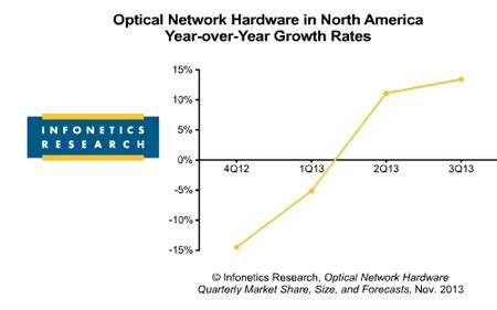 Infonetics Optical Infrastructure Spending Slows Converge Digest