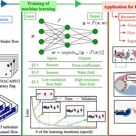 a a perceptron b multi layer perceptron is an aggregate of