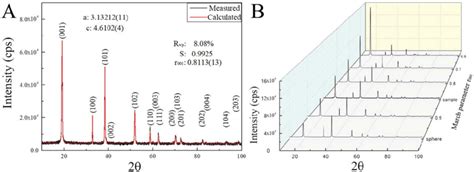 A The Measured And Simulated Xrd Spectra The Smaller The Value Of R