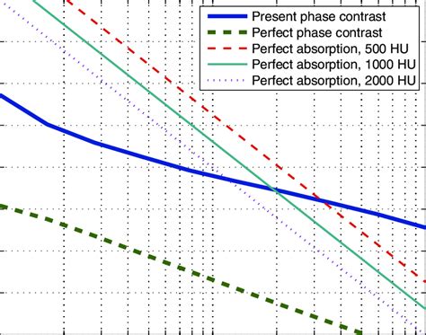 Comparison Between Propagation Based Phase Contrast Imaging Using Co 2