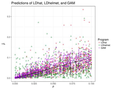 Constant Recombination Rates True Recombination Rates Versus Predicted