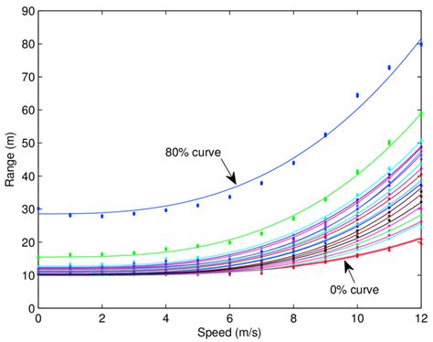 regression curves used as decision thresholds for the sdr algorithm