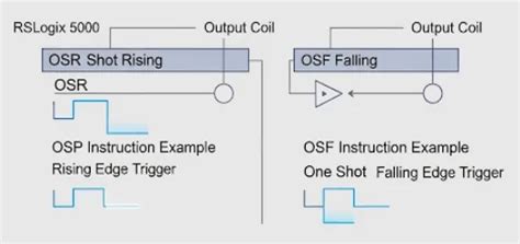 Rslogix 5000 Osr And Osf Bit Instructions One Shot Rising And Falling Explained With Examples