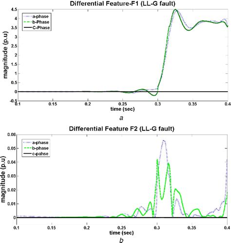 figure 1 from detection and classification of micro grid faults based