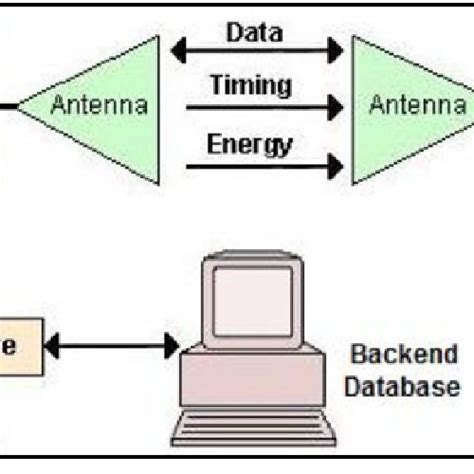 Generic Rfid Attendance Architecture Arbain Et Al 2014 Download Scientific Diagram