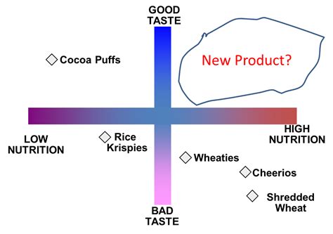Move Your Business Forward By Drawing A Perceptual Map Integrated