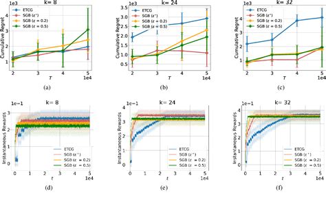 Figure 1 From Combinatorial Stochastic Greedy Bandit Semantic Scholar