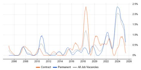 Data Structures Contracts In Liverpool Co Occurring Skills