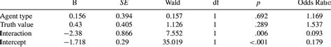 logistic regression predicting intention to deceive download