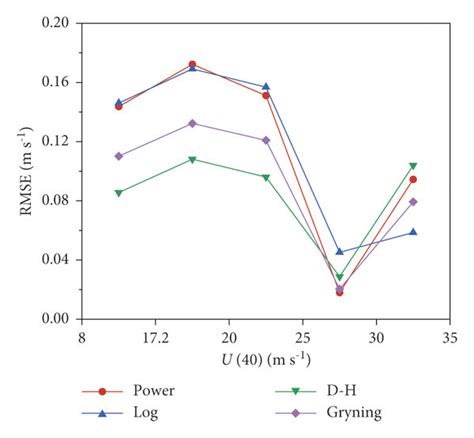 The Error Between The Observed Gradient Wind Speed Value And The Download Scientific Diagram