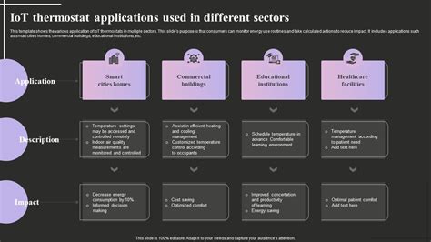 Iot Thermostat Applications Used In Different Sectors Ppt Template Iot Thermostat Applications Used In Different Sectors Ppt Template