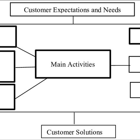 Agile Manufacturing Structure Download Scientific Diagram
