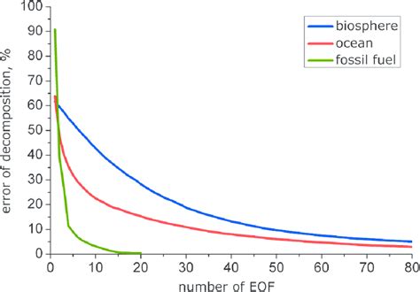 Rms Deviation Y Axis Between Original Emission Fields And Those