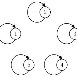 Boolean Network Structure Graph Of Example 3 Download Scientific Diagram