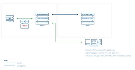 Oracle Linux Virtualization Manager Backup And Recovery