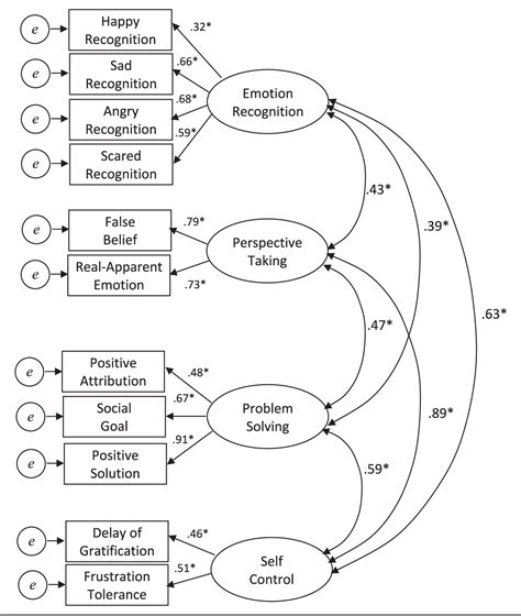 Figure 4 From Development And Validation Of A Shortened Form Of Selweb