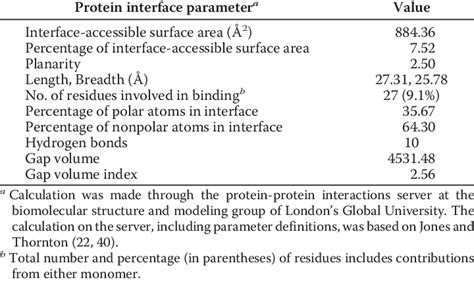 Dimer Interface Descriptive Parameters Download Table
