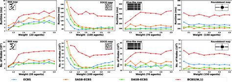 Impact Of Weight Sub Optimal Bound On Average Runtime And Number Of