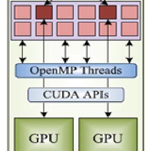 A Typical Hybrid GPU CPU Implementation 3 Download Scientific Diagram