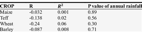 Regression Analysis For Crops And Annual Rainfall In Quarit District