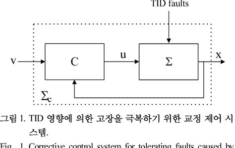 Figure 1 From Corrective Control Of Asynchronous Sequential Circuits